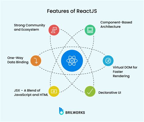 reasons to use reactjs for mobile app development