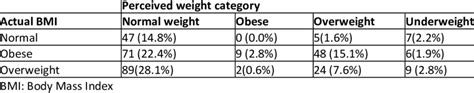 Relationship Between Participants Actual Bmi And Perceived Bmi