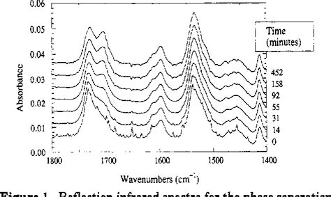 Figure 1 From A Spectroscopic Analysis Of Phase Separation Behavior Of