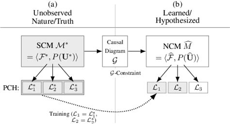Figure 1 From Neural Causal Models For Counterfactual Identification
