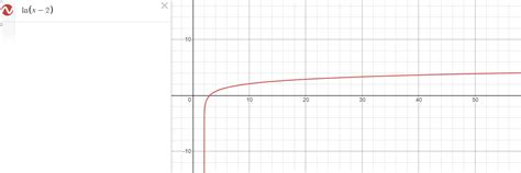 Graph The Logarithmic Function Give The Domain And Range Quizlet