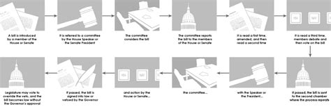 Visual Summary Of The Legislative Process Summary Senate Social