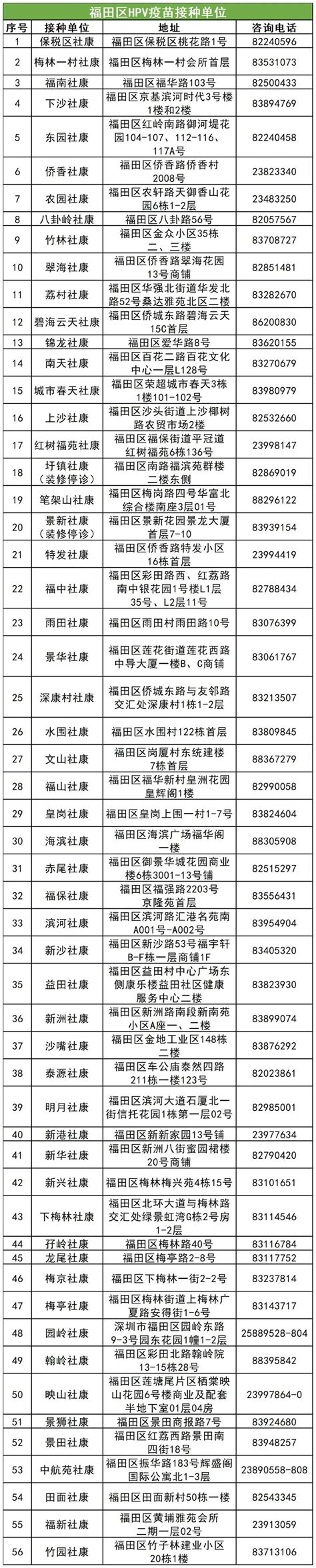 深圳福田区九价hpv疫苗预约指南 预约入口 流程 接种门诊名单 深圳城事攻略
