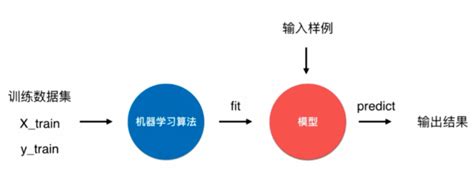 Knn 预测鸢尾花的种类 Lu西西 博客园