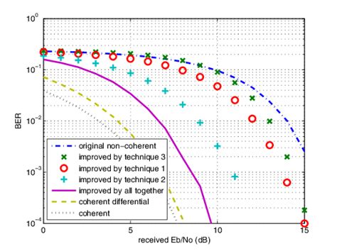 Performance Of The Improved Non Coherent Autocorrelation Differential