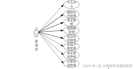 【附源码】java计算机毕业设计铁路集装箱物流管理信息系统（程序lw部署）火车装货软件设计界面 Csdn博客