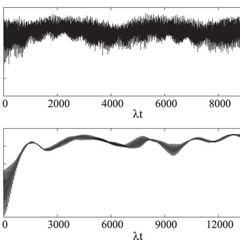 Svne As A Function Of Scaled Time Lambda T And T For The Download Scientific Diagram