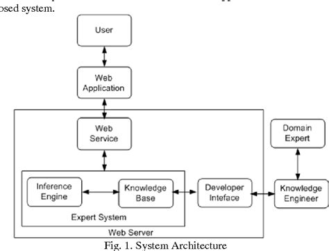 Figure 1 From Web Based Fuzzy Expert System Implementation Using