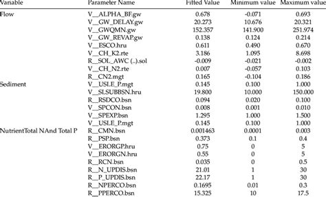 Sensitive Parameters Minimum Maximum And Fitted Values Download