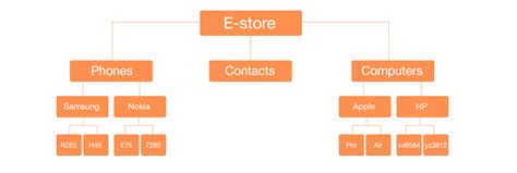 magento html sitemap extension easy sitemap generator