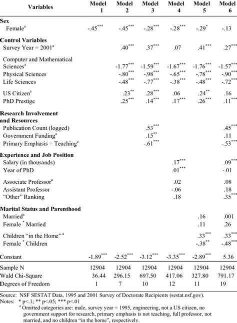 Maximum Likelihood Estimates From Logit Models Predicting The