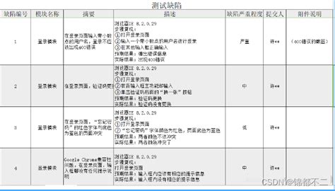 测试用例和软件缺陷报告的编写模板，收藏备用缺陷用例这么写 Csdn博客
