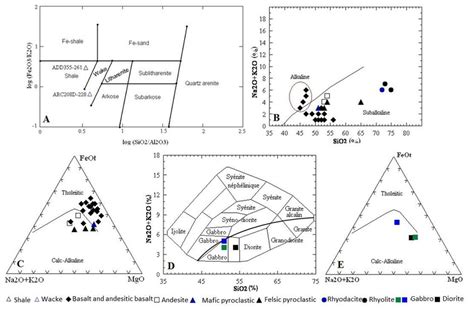 A Log Sio2 Al2o3 Log Na2o K2o Discrimination Diagram By Herron Download Scientific
