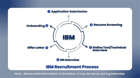 IBM Off Campus Hiring Freshers Hiring Pan India