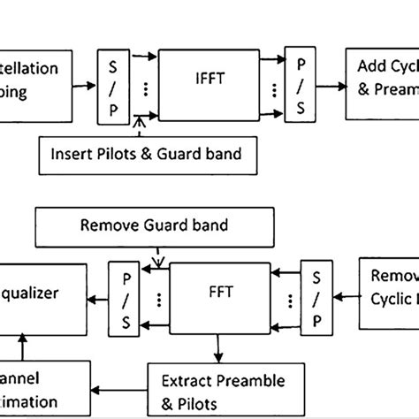 System Model For Interference‐resilient Spectrum Sharing Download
