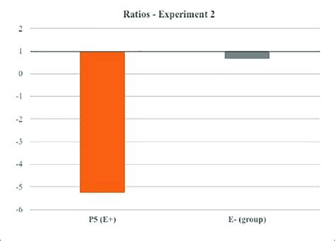 Line Bisection Results Experiment 2 Download Scientific Diagram