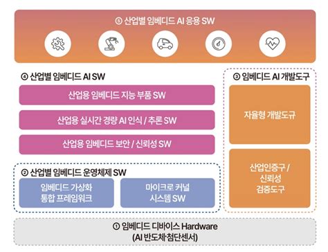 산업지능화 임베디드 Sw기술 동향