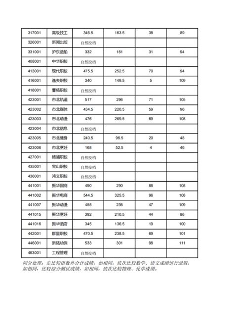 宝山区2023年上海市高中学校中职校“1至15志愿”统一招生录取最低分数线公布！