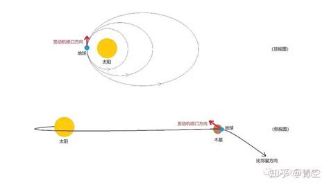 如何理解《流浪地球》中的引力弹弓效应？ 知乎