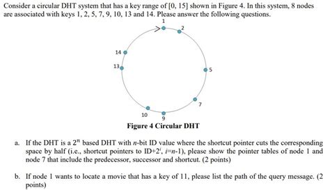 Consider A Circular Dht System That Has A Key Range