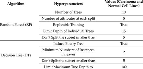 Represents The Hyperparameters Utilized For The Algorithms Download