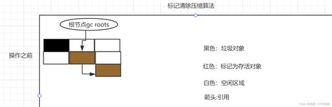 标记清除压缩算法加标记法文法压缩 Csdn博客