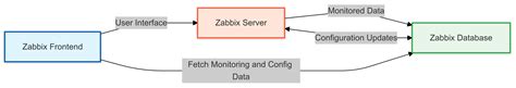 Installing Zabbix With High Availability Gabriel Tello