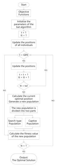 A Hybrid Multi Objective Bat Algorithm For Solving Cloud Computing