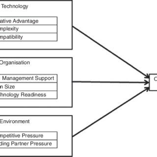 Conceptual Model Of TOE Framework Adapted For Analysing Cloud Computing Download Scientific