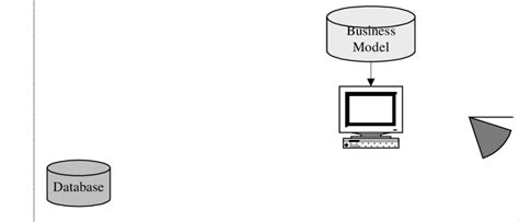 Loosely Coupled Heterogeneous Database Integration By Xml Technology Download Scientific Diagram