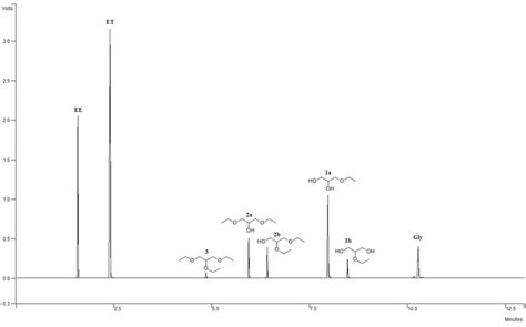 Chromatogram Of The Reaction Medium Of The Etherification Reaction Of Download Scientific