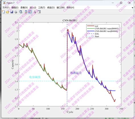 基于cnn Bigru的锂电池剩余寿命预测 电池容量提取锂电池寿命预测 Matlab代码单变量 Csdn博客
