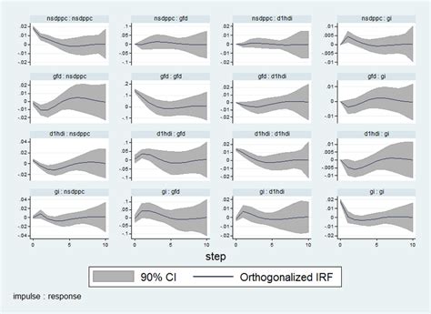 Why Does Impulse Response Graph From Panel VAR Generate Explosive Confidence Bands ResearchGate