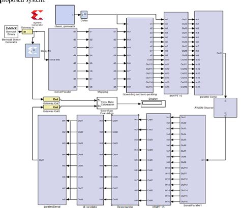 Table 1 From Design And Implementation Of Haar Wavelet Packet