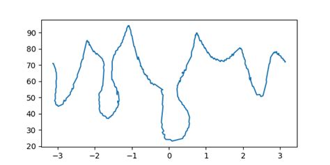 Python Convert Image Contours To Polar Coordinates Stack Overflow