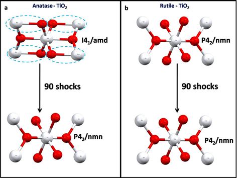 Schematic Diagram Of The Possible Response Of The Tio2 Phases At 90