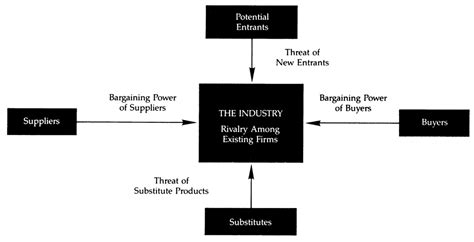 Re Thinking Industry 40 Effect On Competitive Forces Empirical Study
