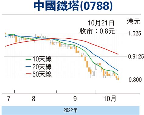 【港股透視】推進「一體兩翼」布局 中國鐵塔看漲 香港文匯報