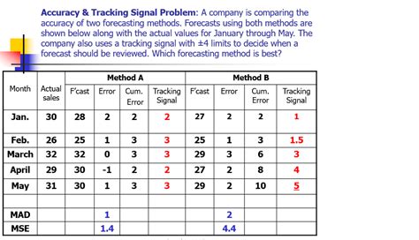 Solved Accuracy Andtracking Signal Problem A Company Is