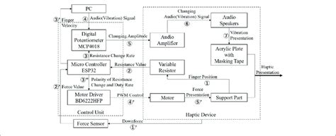 Dataflow Of The Reproduction Device And Control System Download