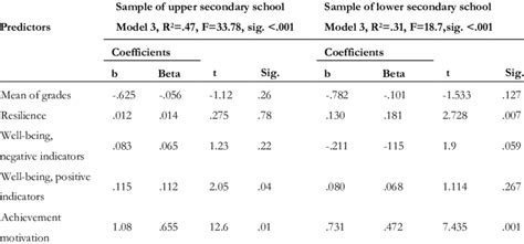 Regression For Dependent Variable Satisfaction In School Download Table