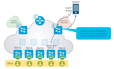 Dhcp In The Fabric Cisco Community