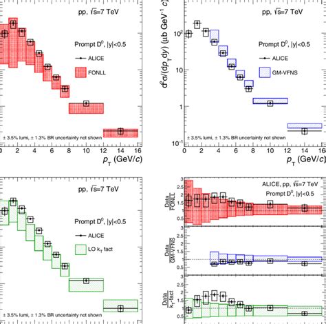 P T Differential Production Cross Section Of Prompt D 0 Mesons With Y Download Scientific