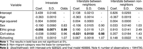 Multinomial Logistic Model Rural Urban Flows North Region Download Table