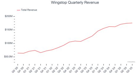Wingstop Nasdaq Wing Misses Q3 Sales Expectations