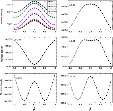 The Number Density In Units Of λ −3 C ¼ M 3 Of Created Particles As Download Scientific