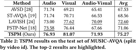 Boosting Audio Visual Question Answering Via Key Semantic Aware Cues