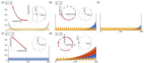 Eigenvector Magnitude For The Parameter Set From Table 1 Row 4 Each Download Scientific