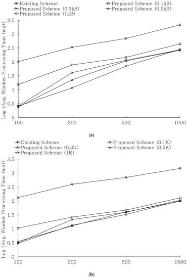 Efficient Continuous Subgraph Matching Scheme Based On Trie Indexing For Graph Stream Processing