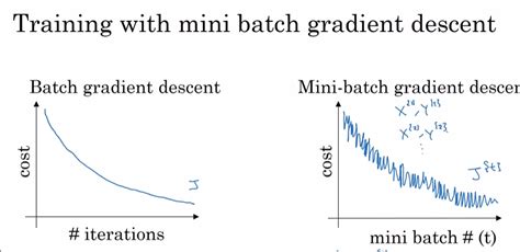 Neural Networks Explanation Of Spikes In Training Loss Vs Iterations With Adam Optimizer